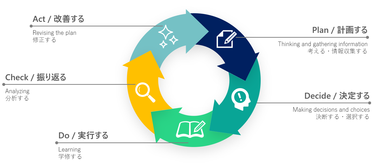 What Is Academic Planning CTL English